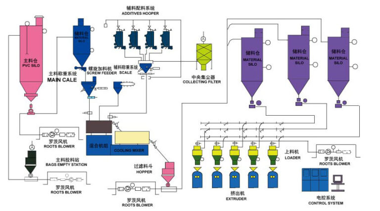 Automatic Plastic PVC Feeding Dosing Mixing Machine System